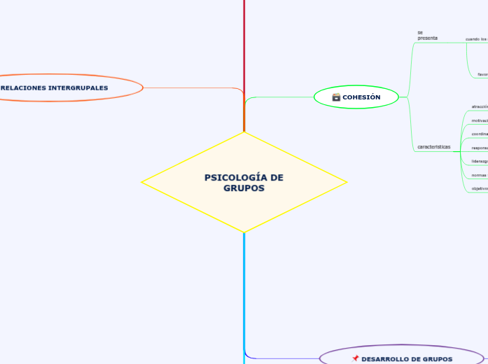 PSICOLOGÍA DE GRUPOS - Mind Map